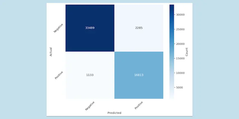 Free Confusion Matrix Creator | Nyckel